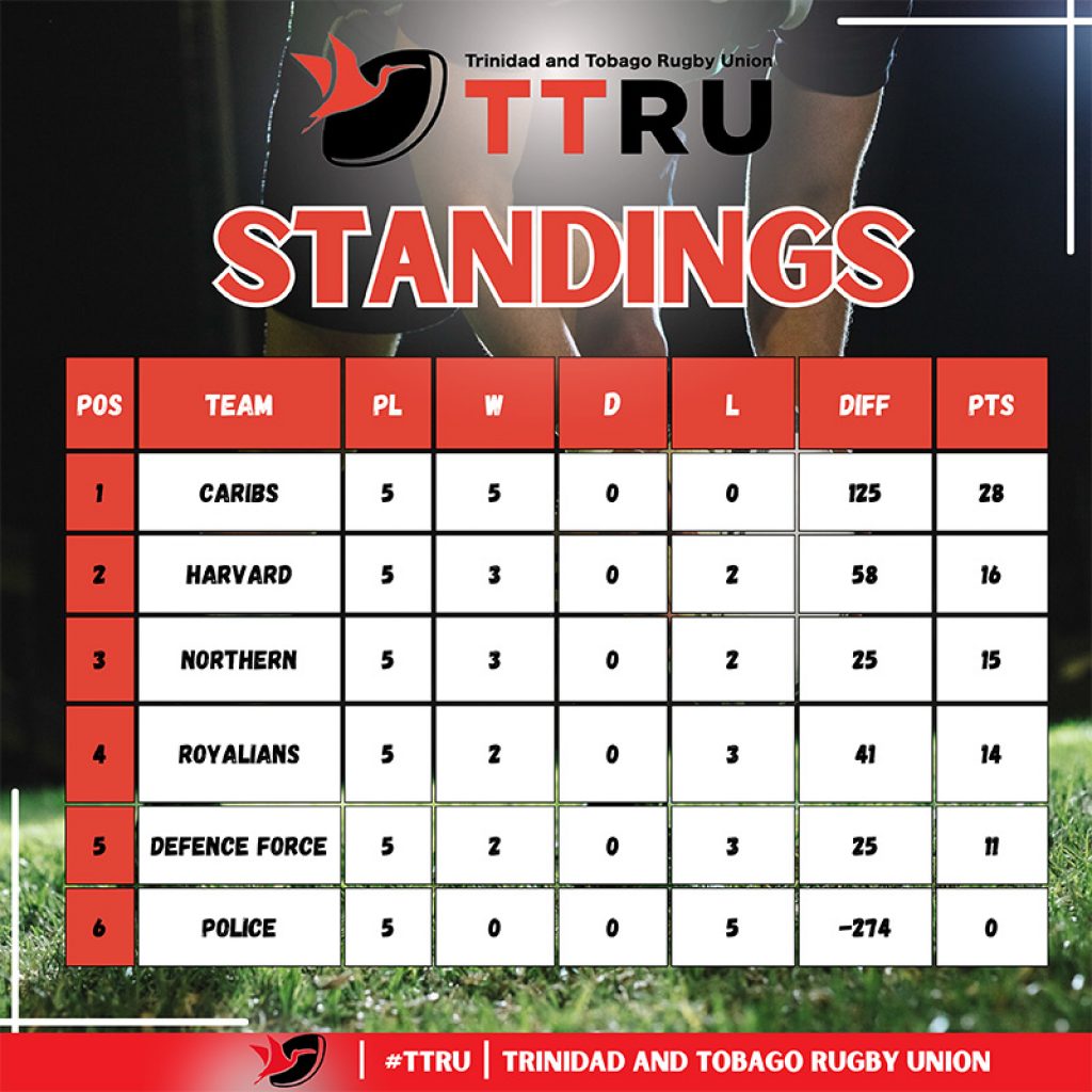 League Table – Trinidad & Tobago Rugby Union