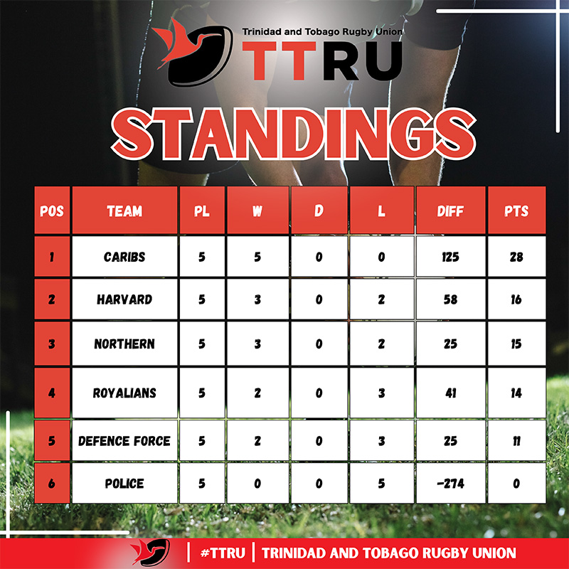 League Table – Trinidad & Tobago Rugby Union