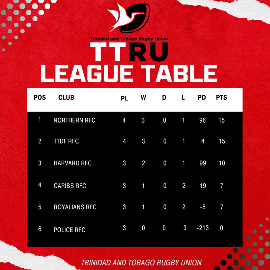 League Table – Trinidad & Tobago Rugby Union
